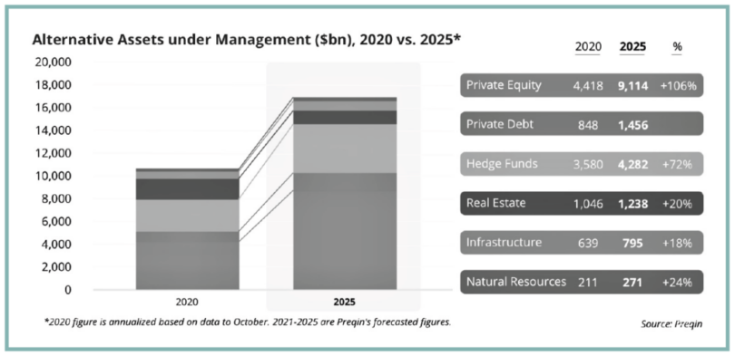 The Rise of Alternative Assets-Investing Beyond Cash, Bonds and Stocks ...