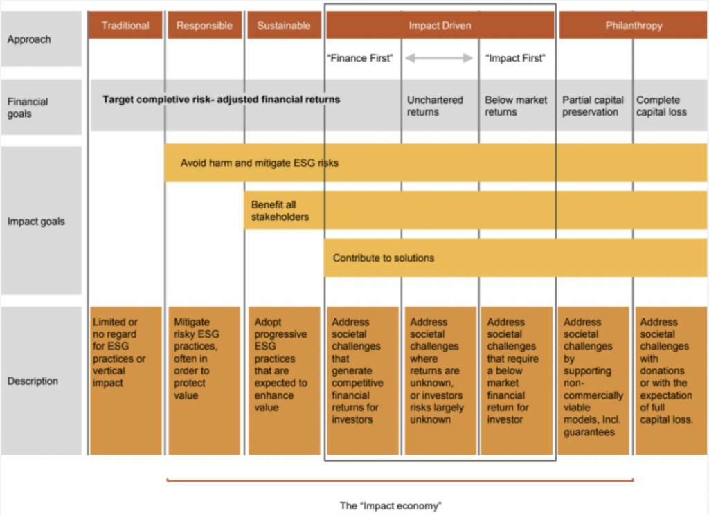 Investing for Impact - Ensombl